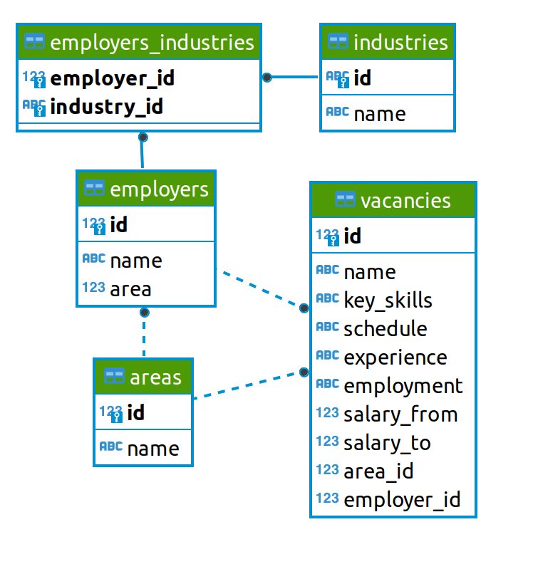 GitHub - maimol83/SF_Project_2_SQL